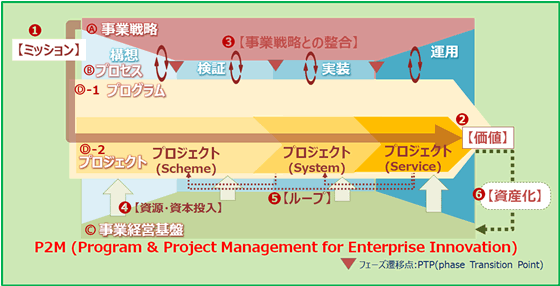 P2M普及・推進部会コーナー